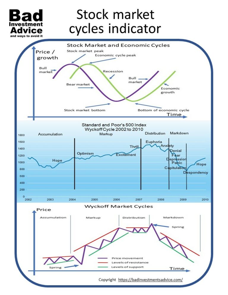 Stock market cycle indicator - Bad Investment Advice