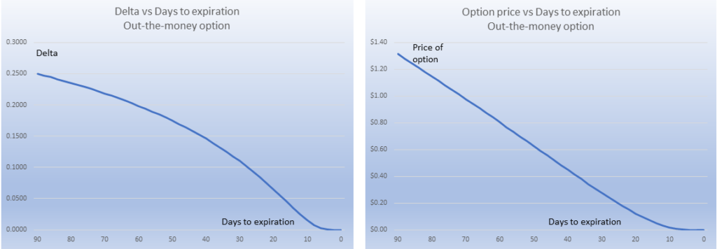 How to calculate the delta of options | Bad Investment Advice