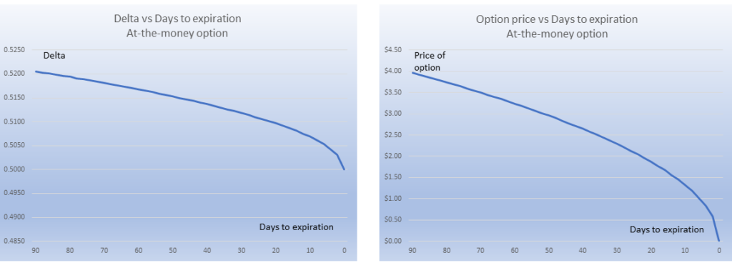 How to calculate the delta of options | Bad Investment Advice