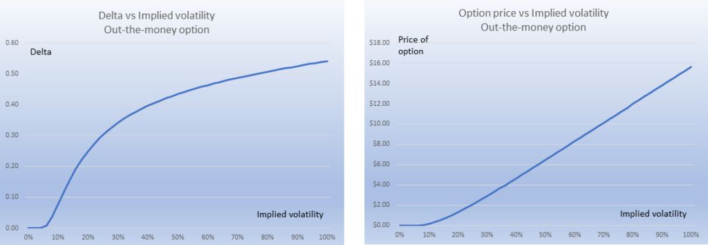 How to calculate the delta of options | Bad Investment Advice