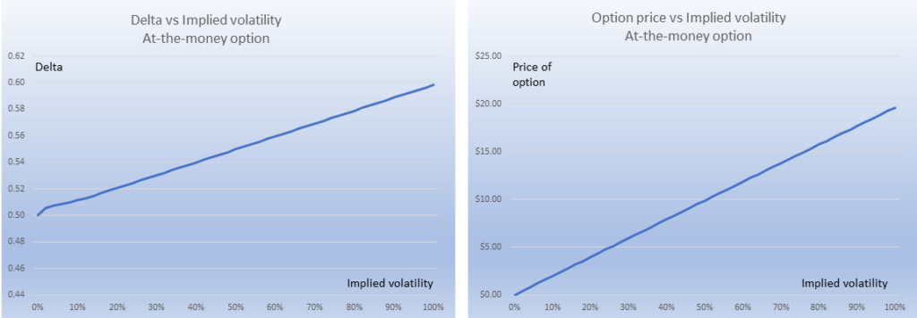 How to calculate the delta of options | Bad Investment Advice