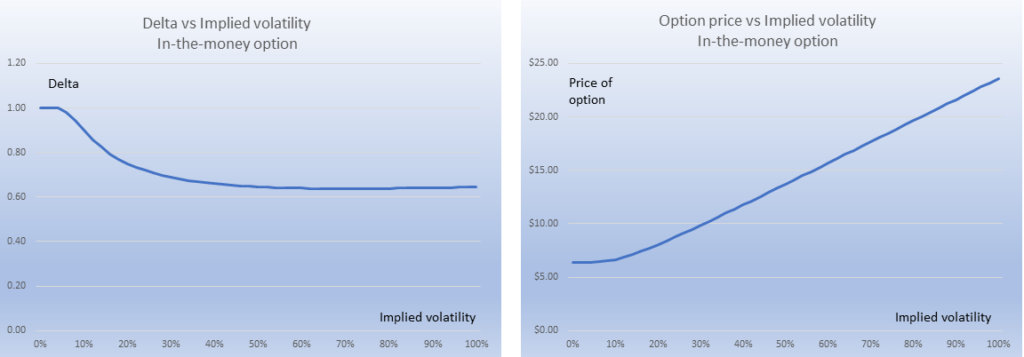 How to calculate the delta of options | Bad Investment Advice