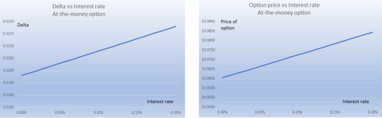 How to calculate the delta of options | Bad Investment Advice