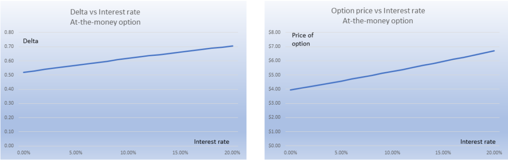 How to calculate the delta of options | Bad Investment Advice