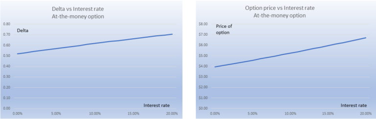 How to calculate the delta of options | Bad Investment Advice