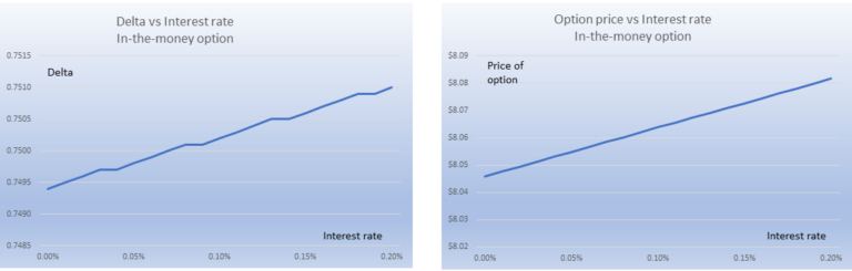 How to calculate the delta of options | Bad Investment Advice