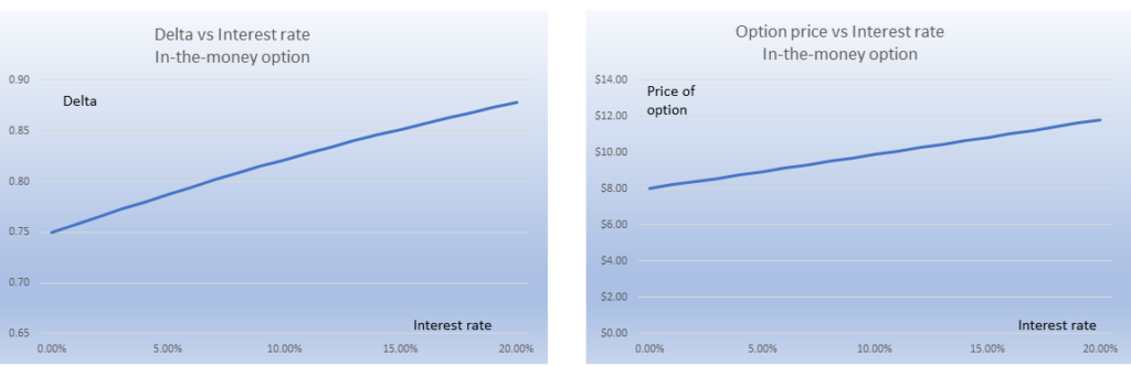 How to calculate the delta of options | Bad Investment Advice