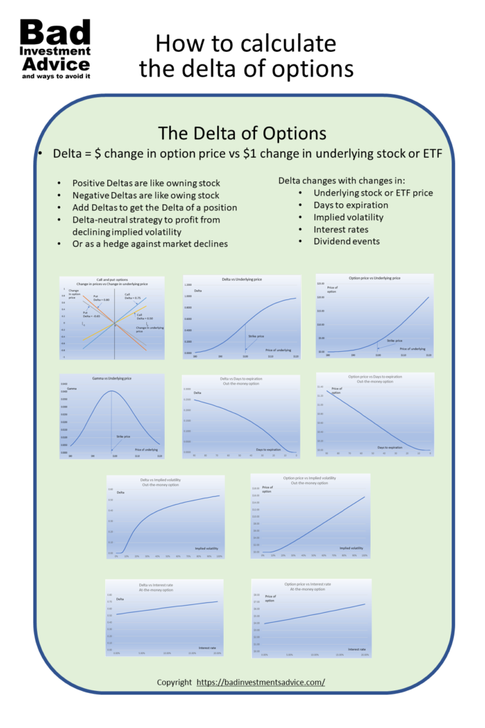 How to calculate the delta of options | Bad Investment Advice