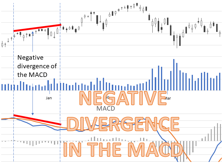 What is negative divergence in the MACD? - Bad Investment Advice