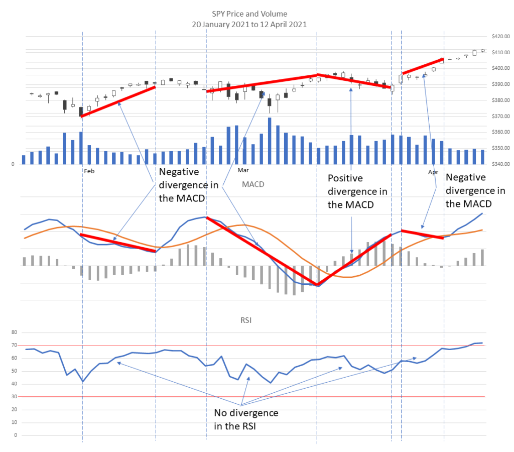 What is negative divergence in the MACD? - Bad Investment Advice