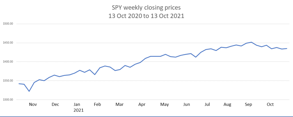 How do I trade using daily weekly and monthly charts? - Bad Investment ...