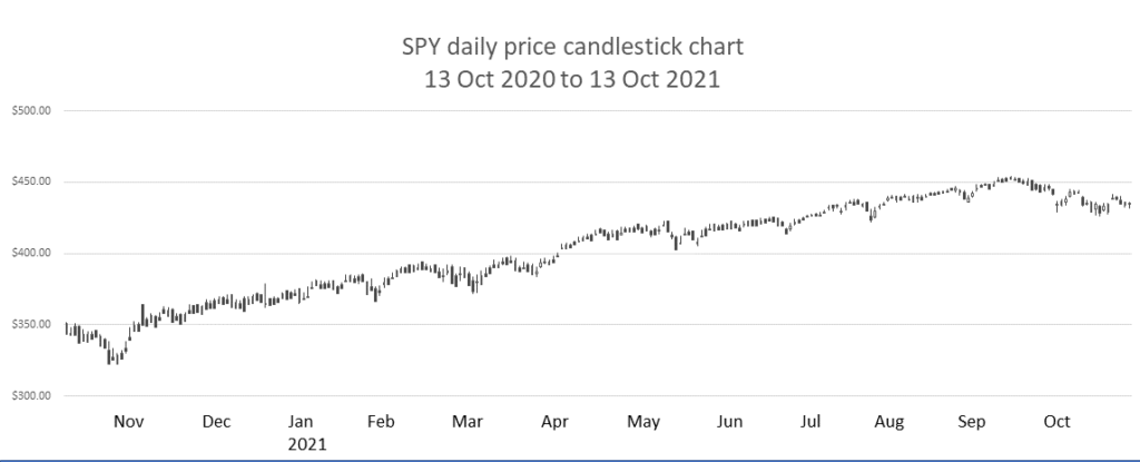 How do I trade using daily weekly and monthly charts? - Bad Investment ...