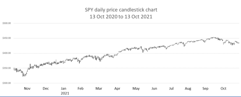 How do I trade using daily weekly and monthly charts? - Bad Investment ...