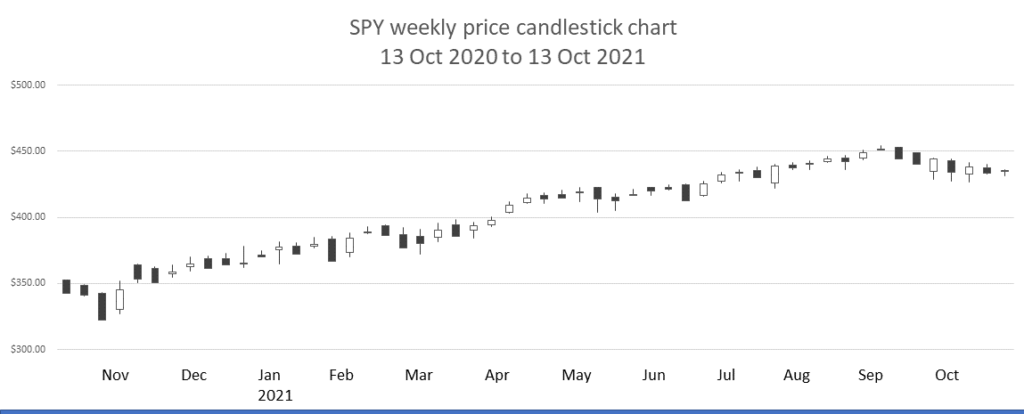 How do I trade using daily weekly and monthly charts? - Bad Investment ...