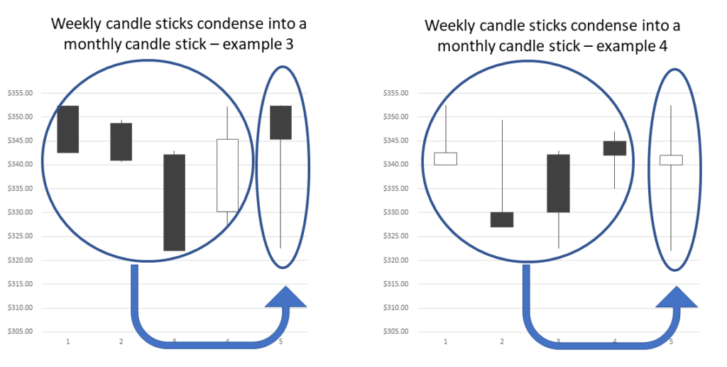 How do I trade using daily weekly and monthly charts? - Bad Investment ...