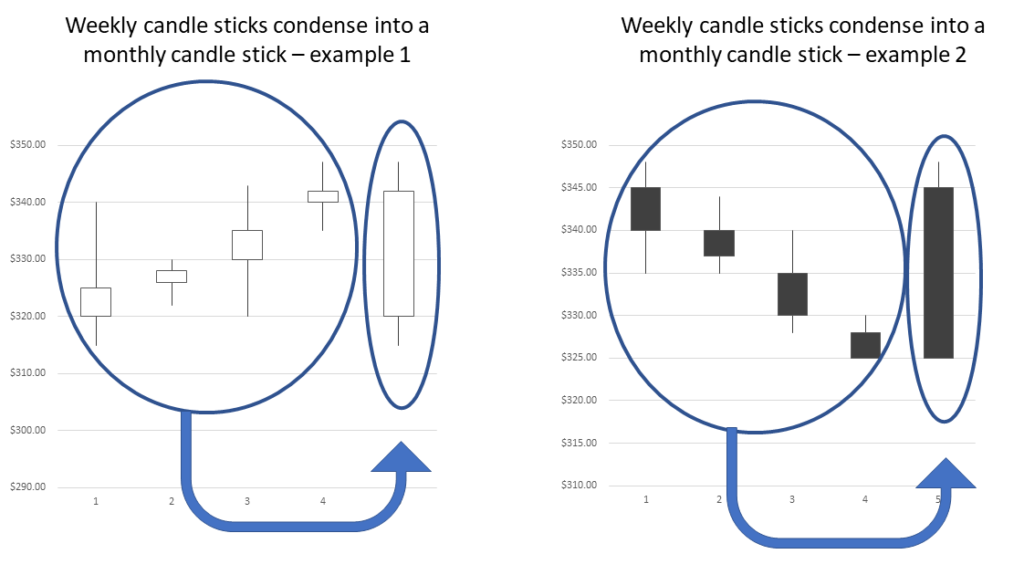 How do I trade using daily weekly and monthly charts? - Bad Investment ...