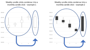 How do I trade using daily weekly and monthly charts? - Bad Investment ...