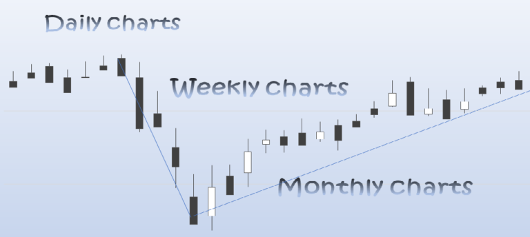 How do I trade using daily weekly and monthly charts? - Bad Investment ...
