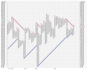 Point figure stock charts - Bad Investment Advice