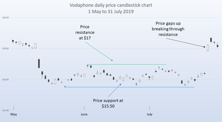 Point figure stock charts - Bad Investment Advice