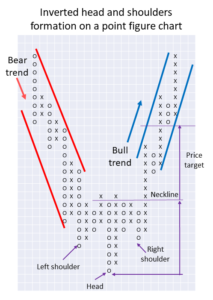 Point figure stock charts - Bad Investment Advice