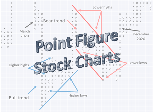 Point figure stock charts - Bad Investment Advice